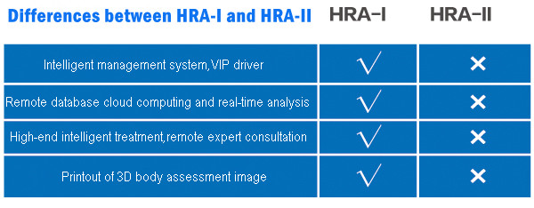 HRA-II - HRA health risk assessment sys - QinHuangDao Huisianpu Medical ...